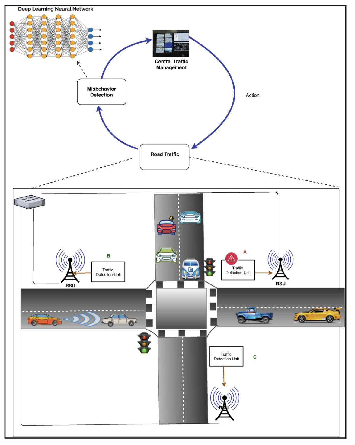 Misbehavior Detection in C-ITS Using Deep Learning Approach | Paritosh Mittal